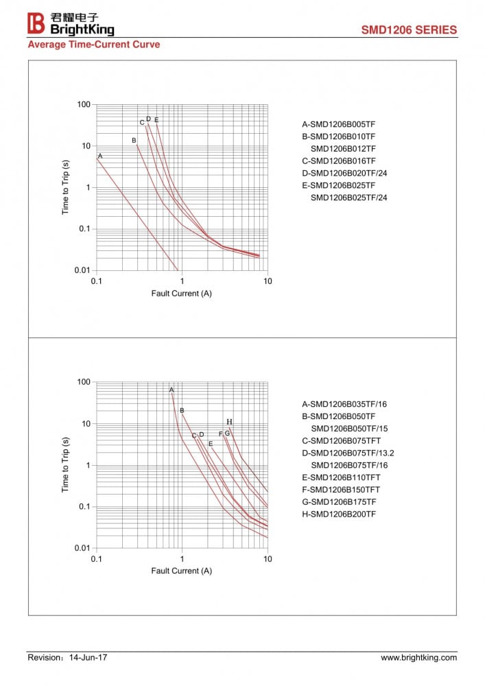 SMD1206 series datasheet page 4