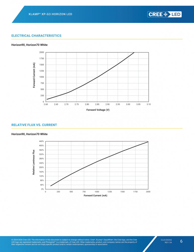 XP-G3 Horizon datasheet preview, page 6