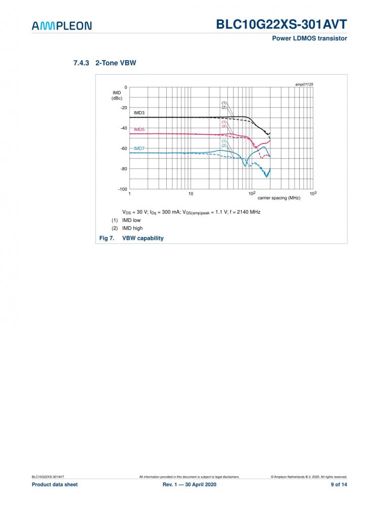 BLC10G22XS-301AVTZ datasheet page 9