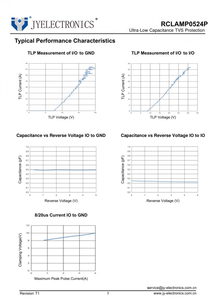 RCLAMP0524P datasheet page 3