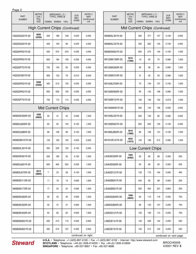 Laird ferrite chip bead documentation page 2