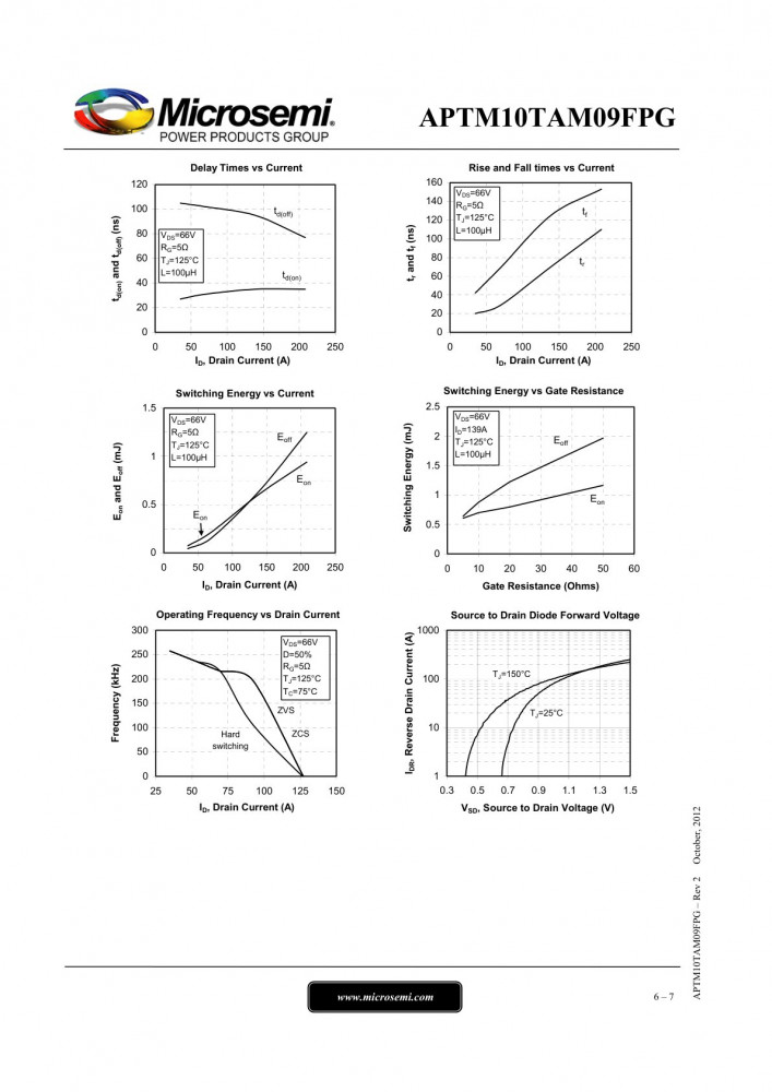 APTM10TAM09FPG datasheet page 6