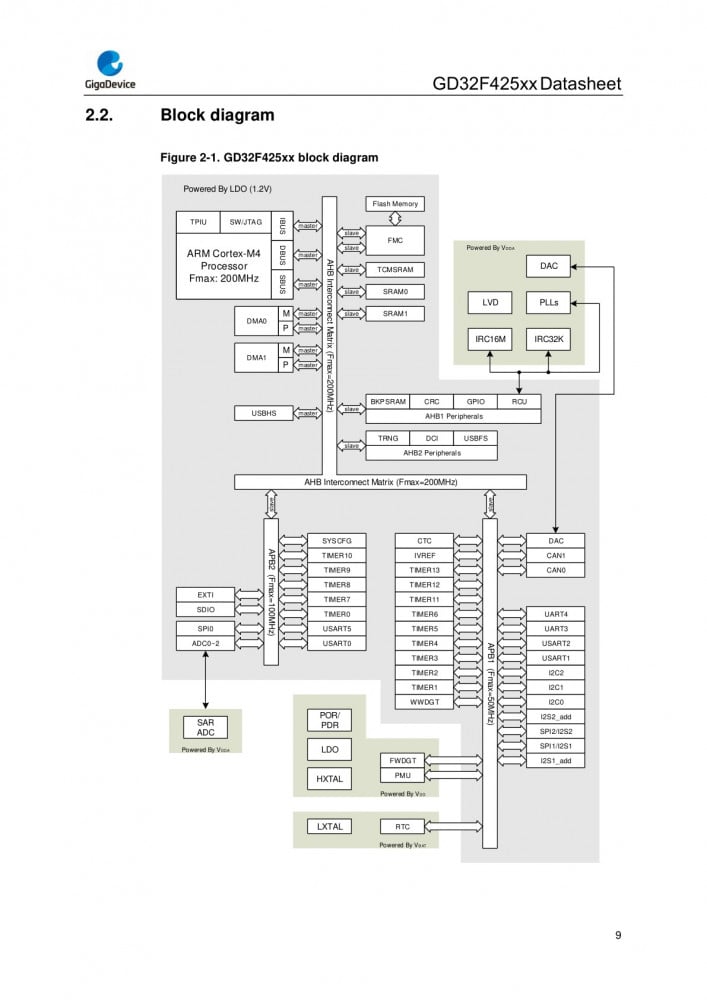 GD32F425xx datasheet page 10