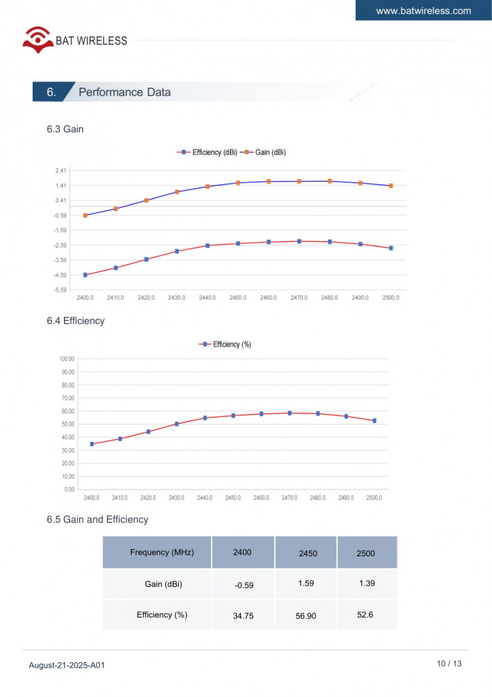 BW2.4SNX12-3Z9 datasheet page 10