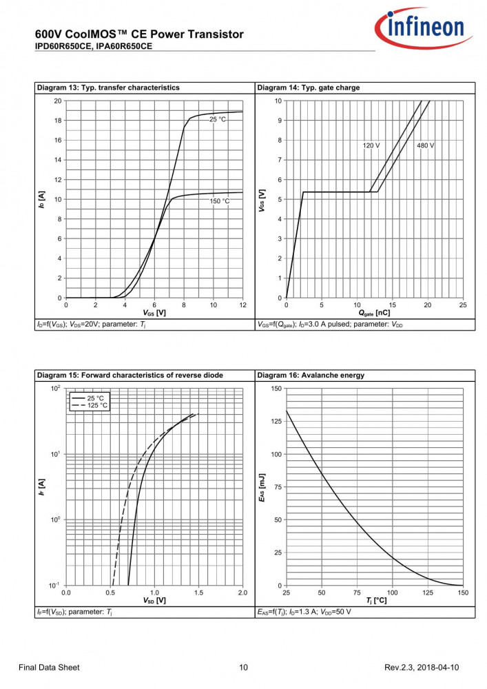IPD60R650CE datasheet page 10