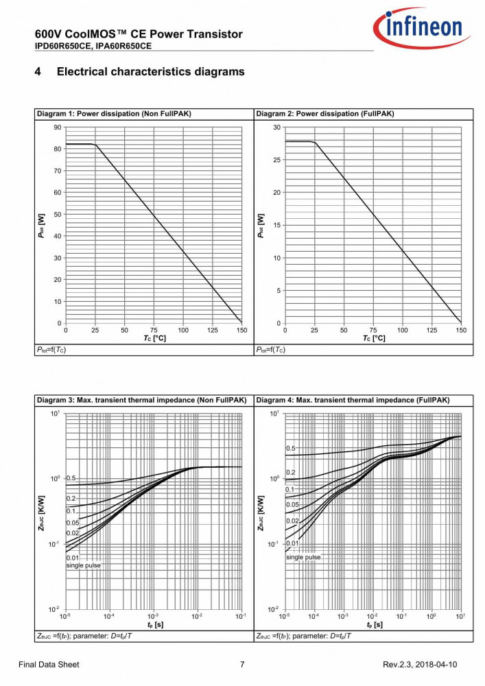 IPD60R650CE datasheet page 7