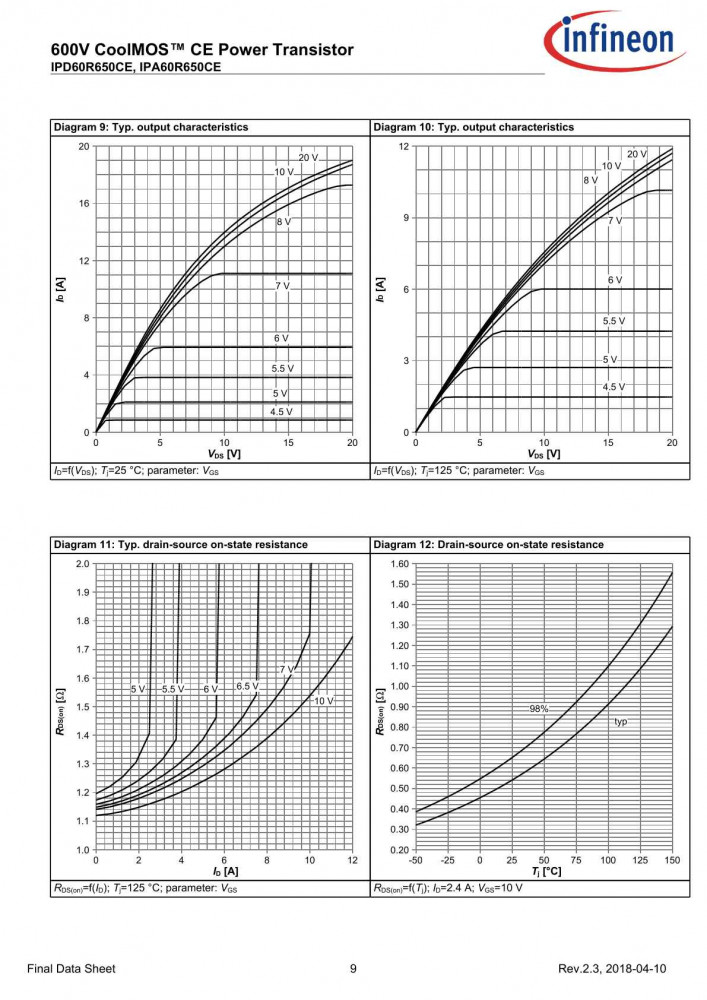 IPD60R650CE datasheet page 9