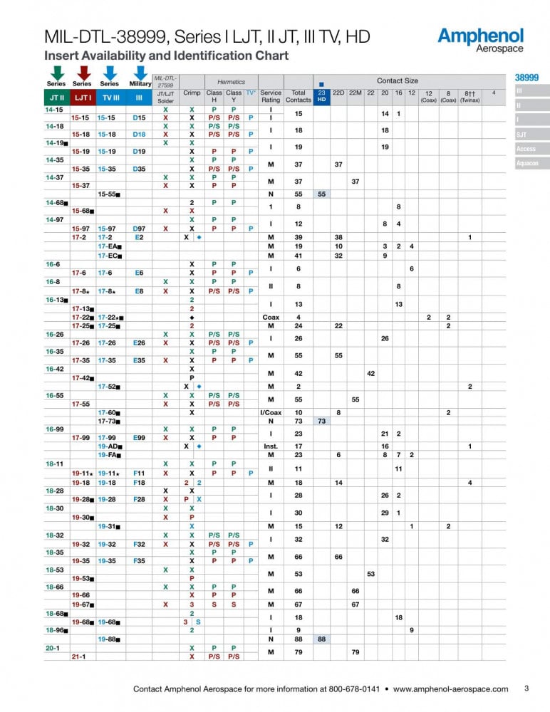 Amphenol D38999 documentation page 3