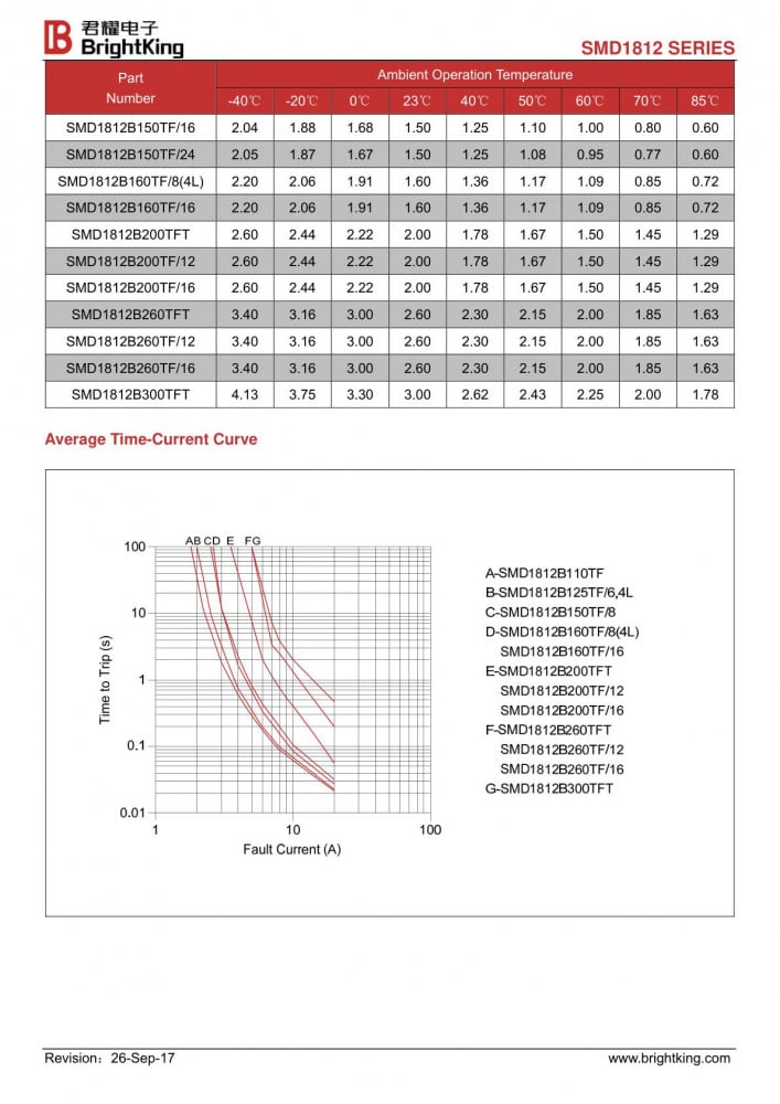 SMD1812B150TF/16 datasheet page 5