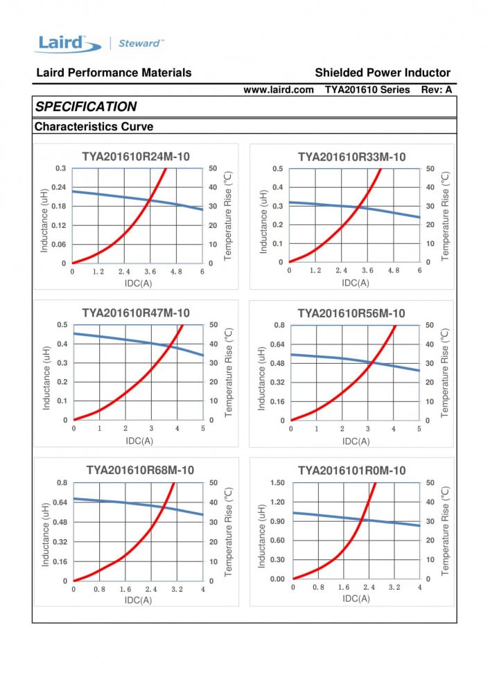 TYA201610 series datasheet page 4