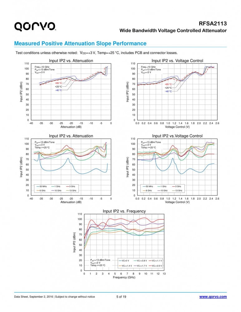 RFSA2113 datasheet page 5