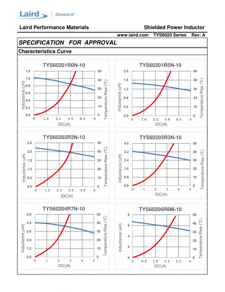 Laird TYS6020 datasheet page 4