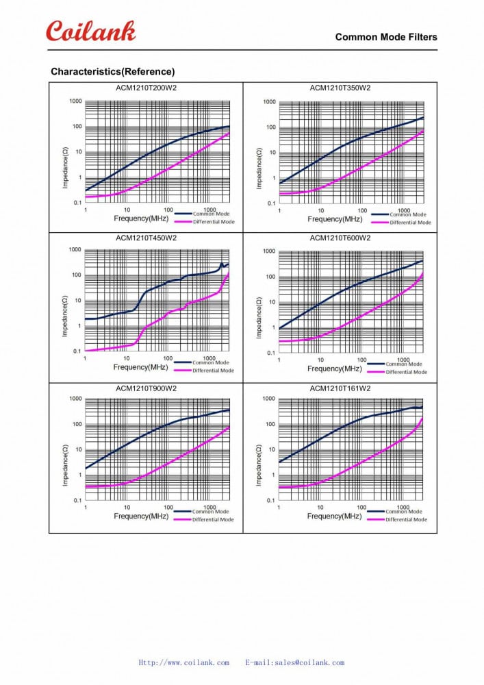 ACM Series datasheet page 5