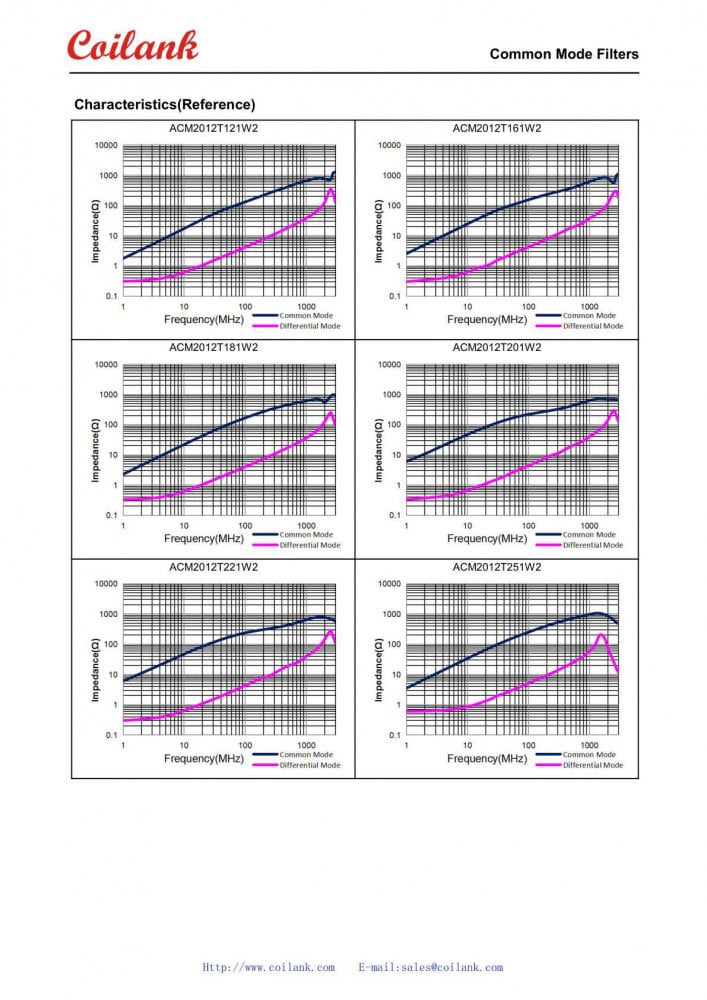 ACM Series datasheet page 8