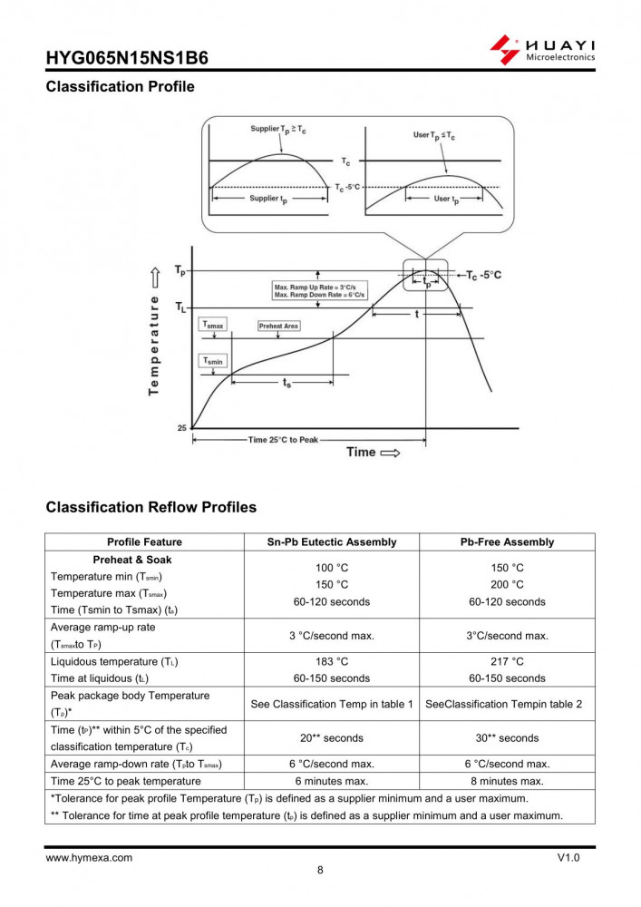 HYG065N15NS1B6 datasheet page 8