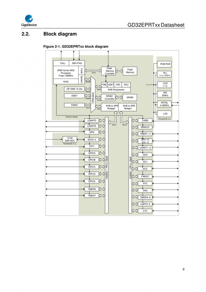 GD32EPRTRDT6 datasheet page 10