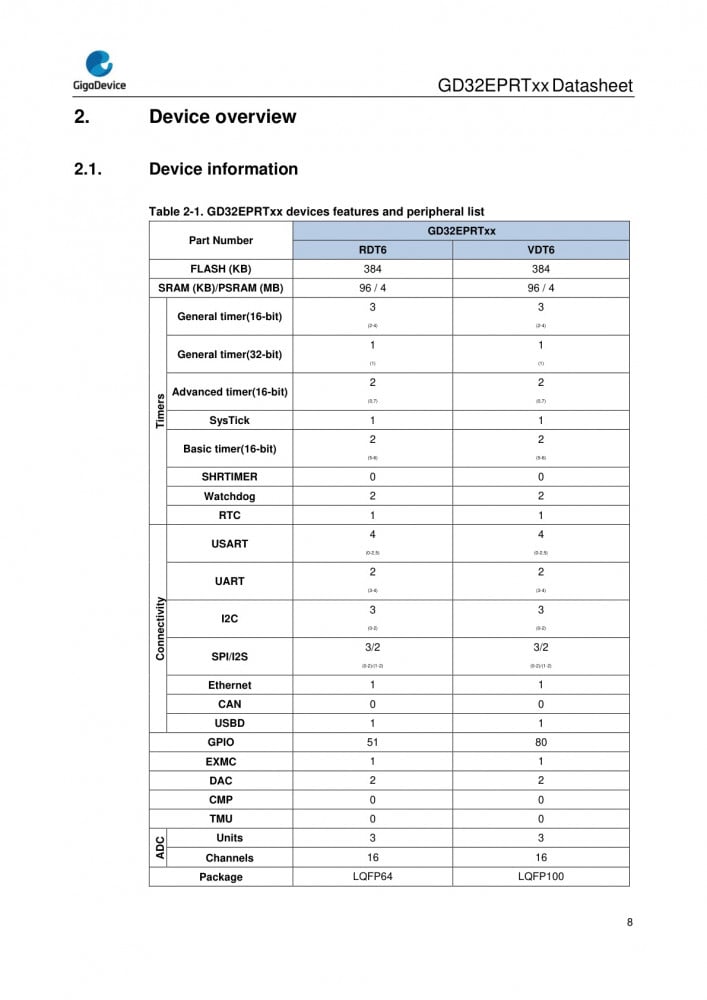GD32EPRTRDT6 datasheet page 9