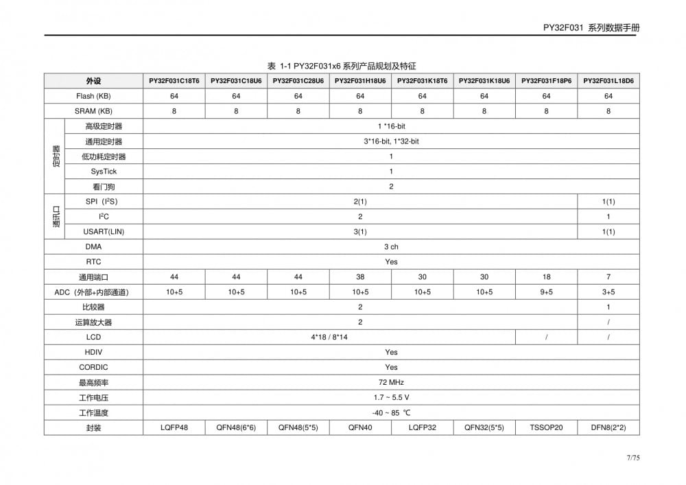 PY32F031 datasheet page 7