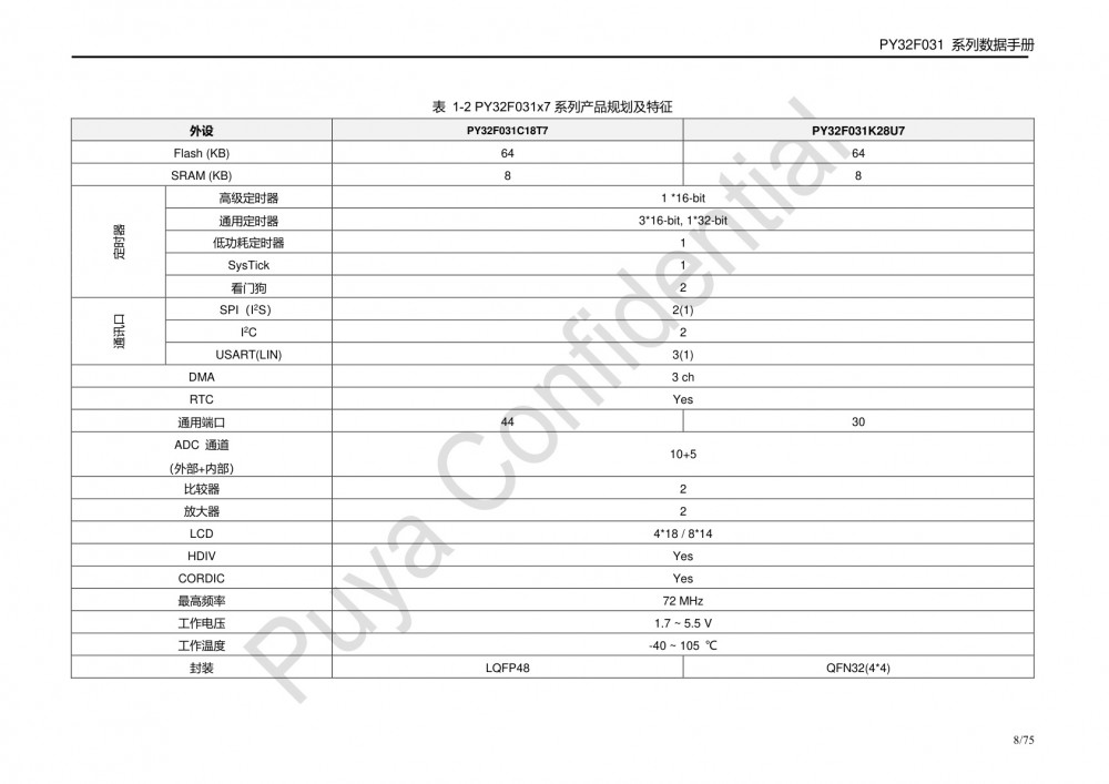PY32F031 datasheet page 8