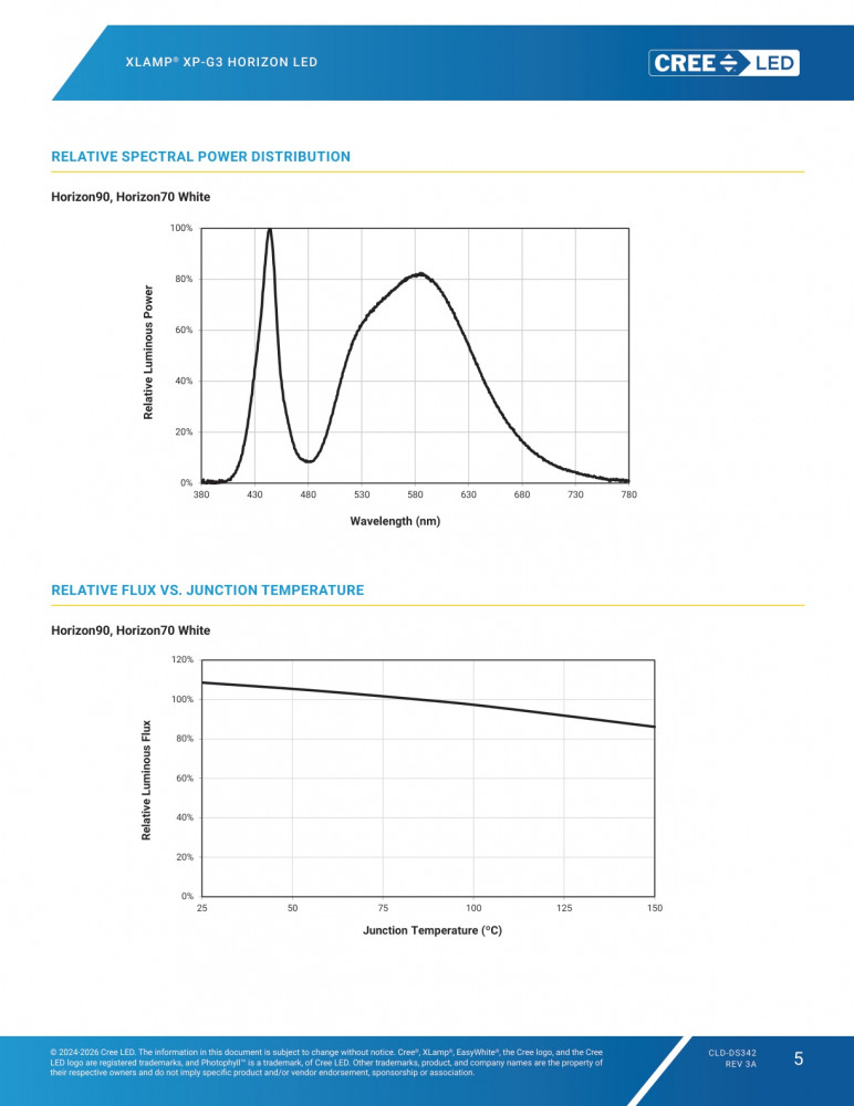 XP-G3 Horizon datasheet page 5
