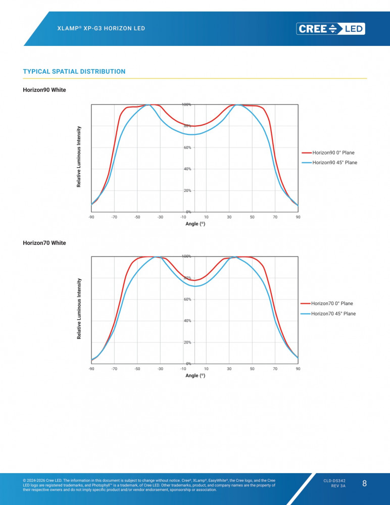 XP-G3 Horizon datasheet page 8