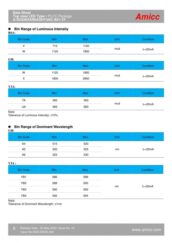 Bin and spectrum data page 6