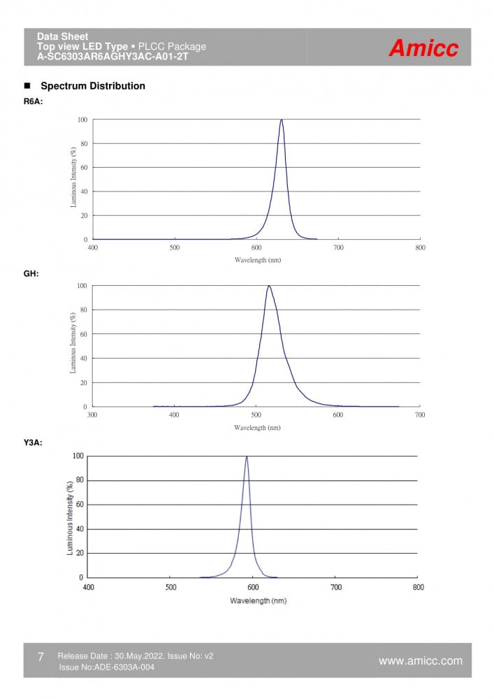Typical curves page 7
