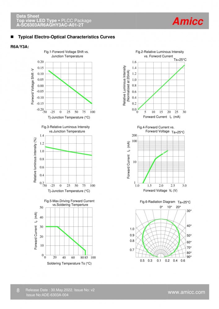 Typical curves page 8