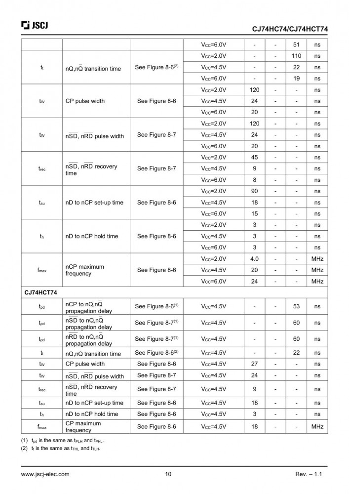CJ74HC74BDN datasheet page 10