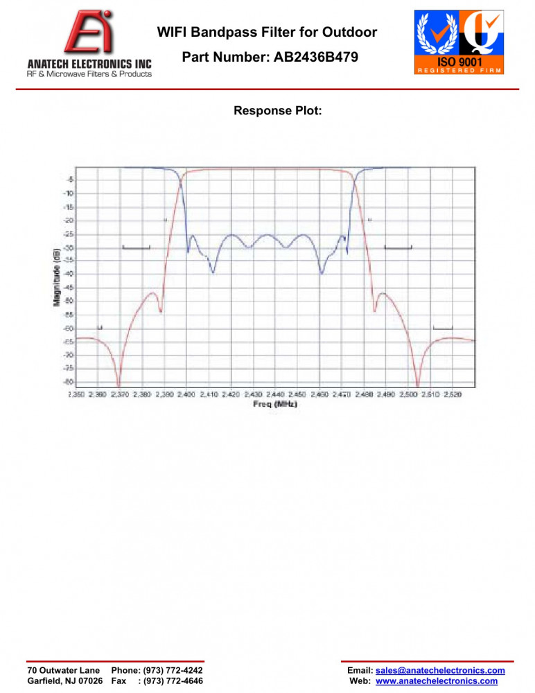 AB2436B479-NFNM response plot