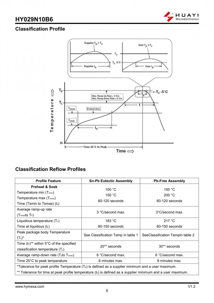HY029N10B6 datasheet page 8