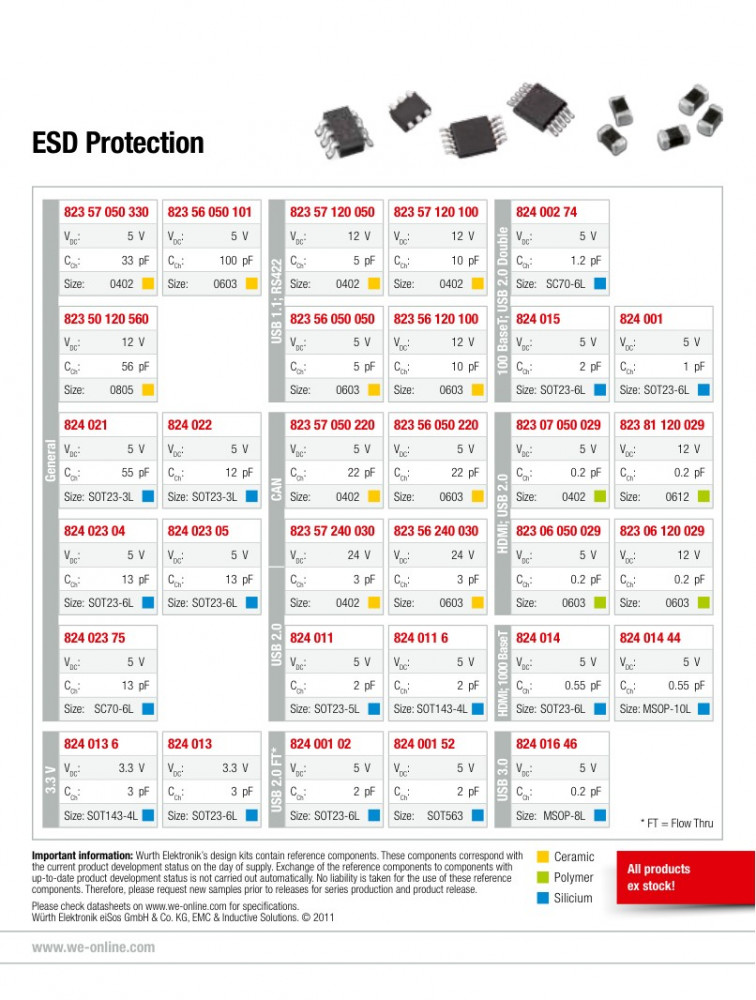 Würth Elektronik ESD Protection design kit document, page 2