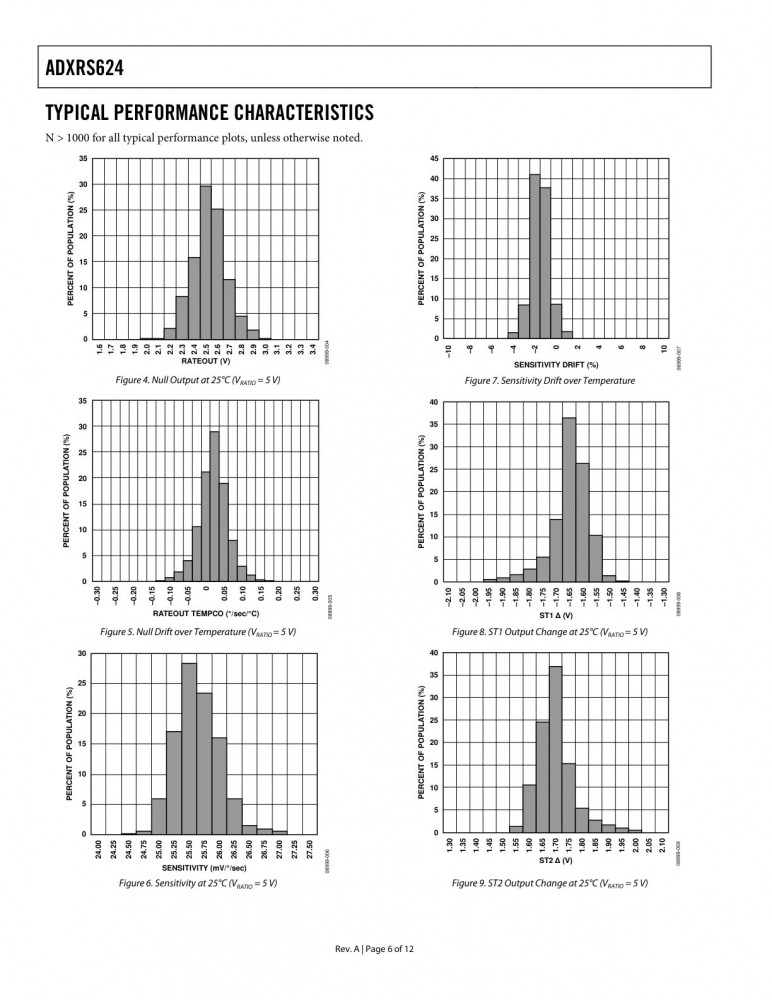 ADXRS624 datasheet page 6