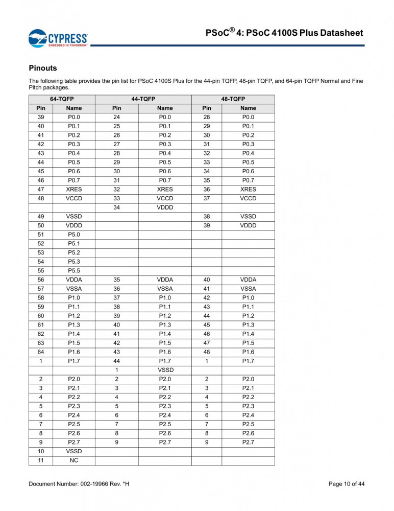 CY8C4147AZI-S465 technical document page 10