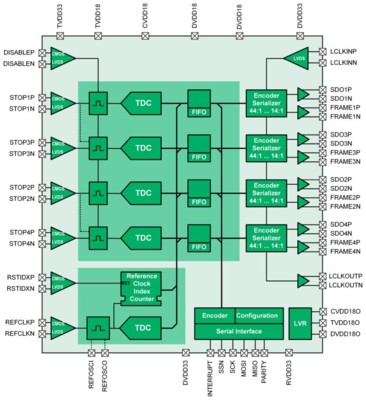 TDC-GPX2 Time-to-Digital Converter for sale