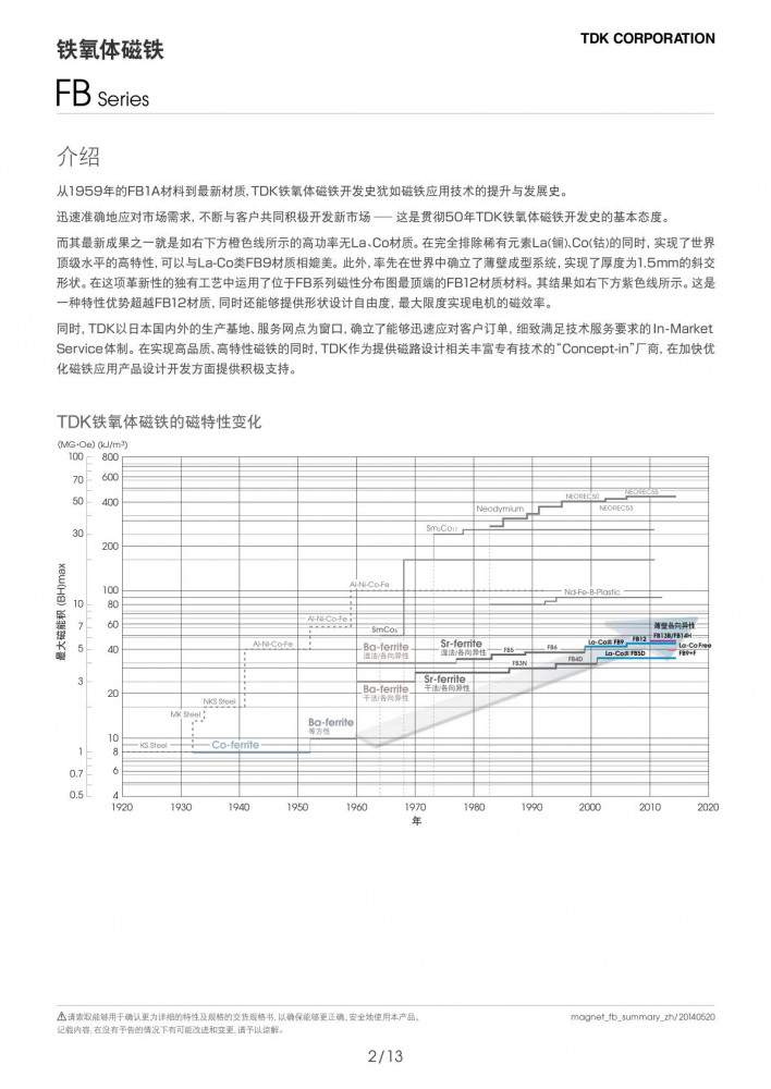 TDK FB Series ferrite magnet guide, page 2