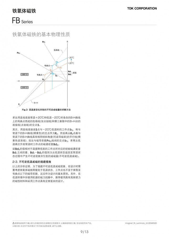 TDK FB Series ferrite magnet guide, page 9