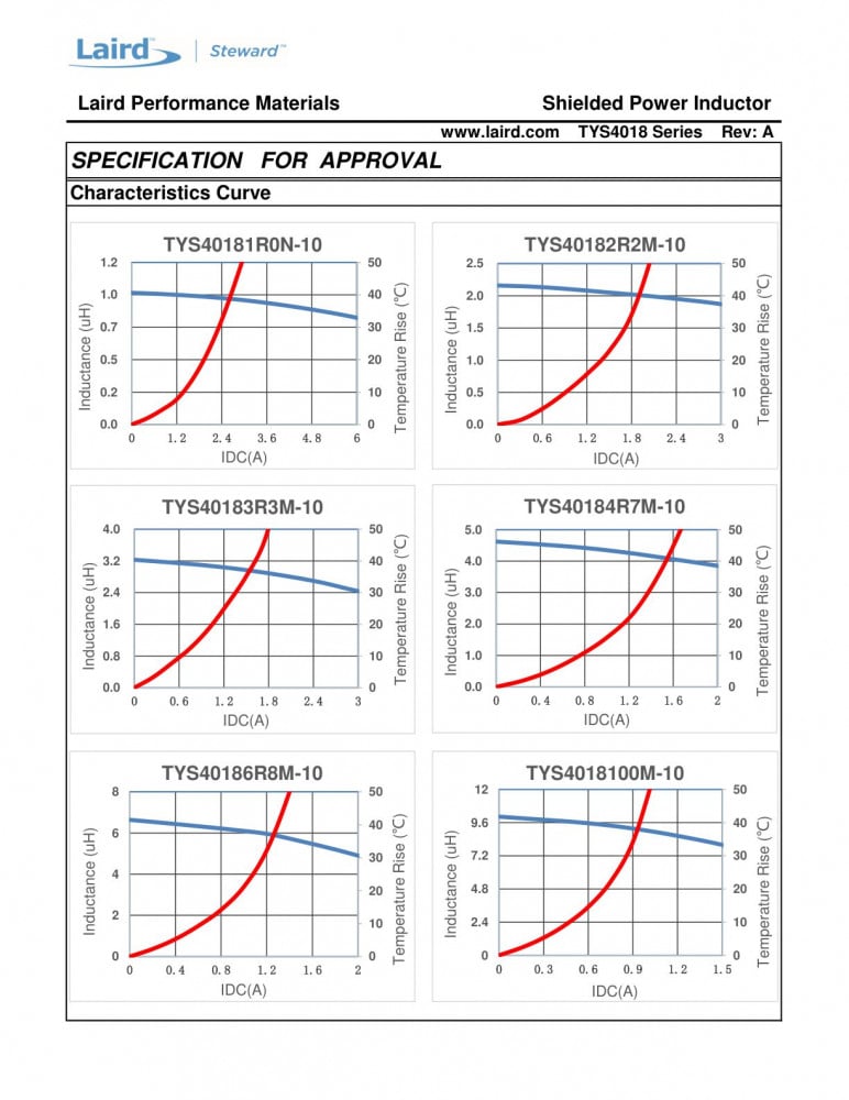Laird TYS4018 Series datasheet page 4