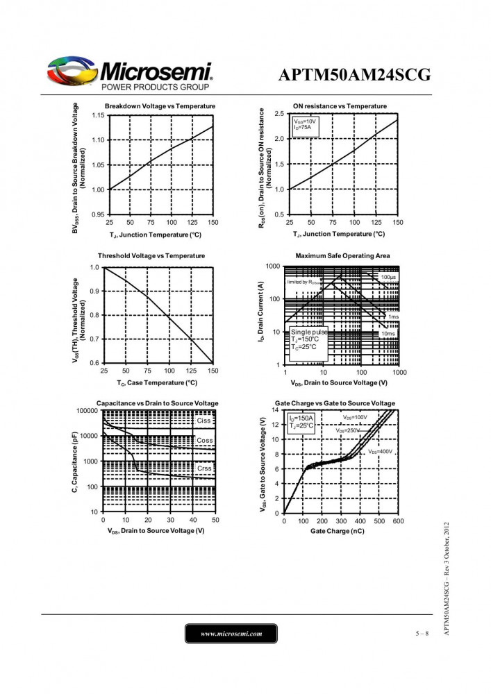 APTM50AM24SCG datasheet page 5