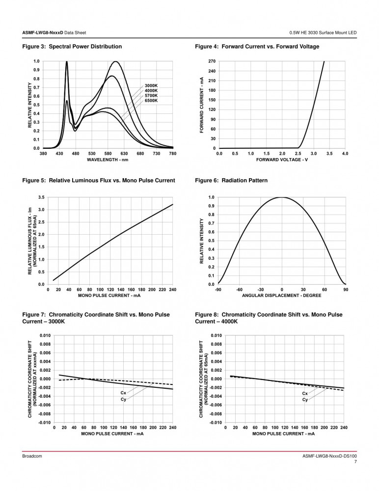 ASMF-LWG8-NRUAD datasheet page 7
