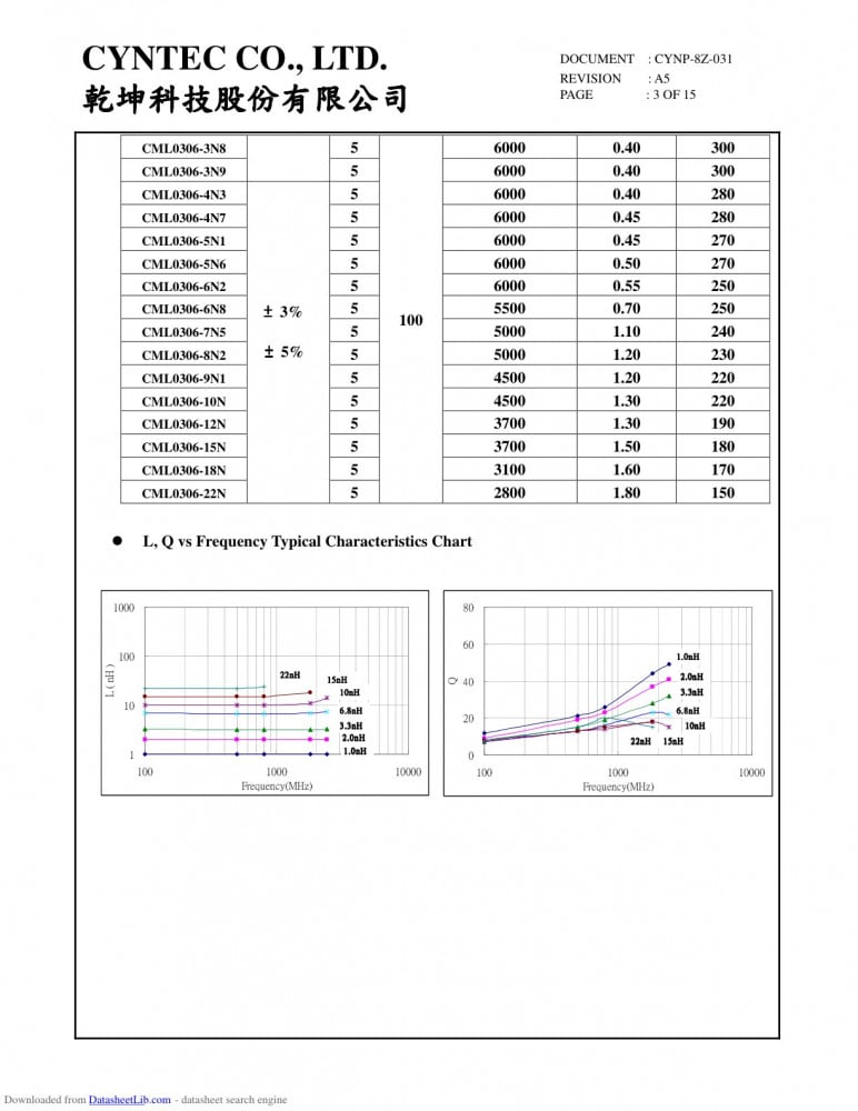Cyntec datasheet page 3