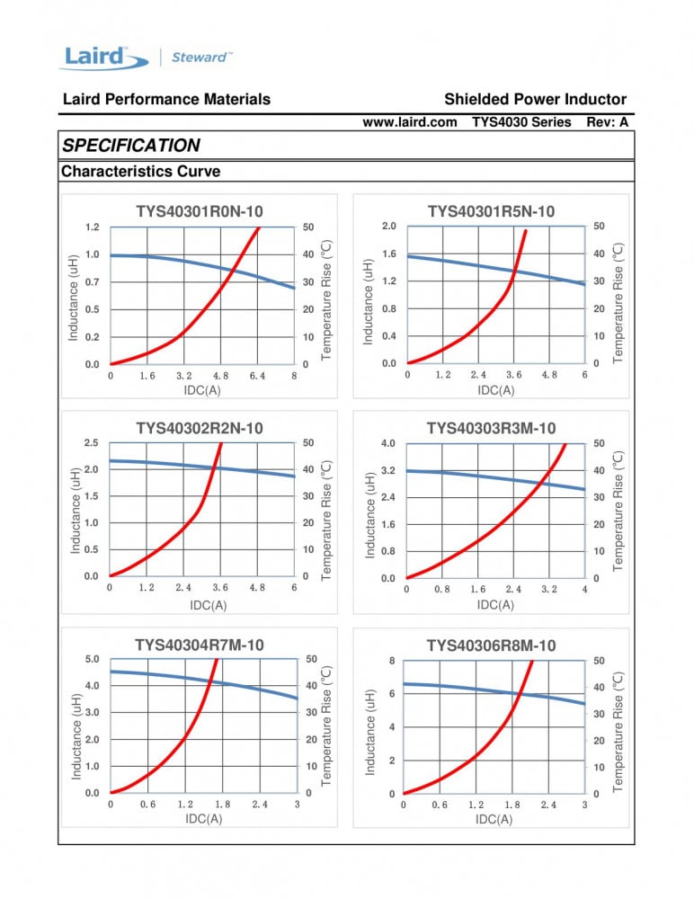 Laird TYS4030 datasheet page 4