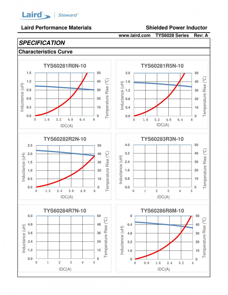 Laird TYS6028 datasheet page 4