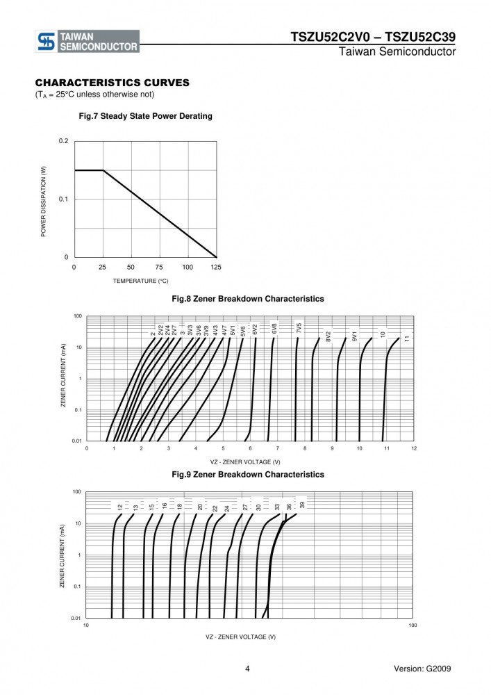 TSZU52C2V2 datasheet page 4