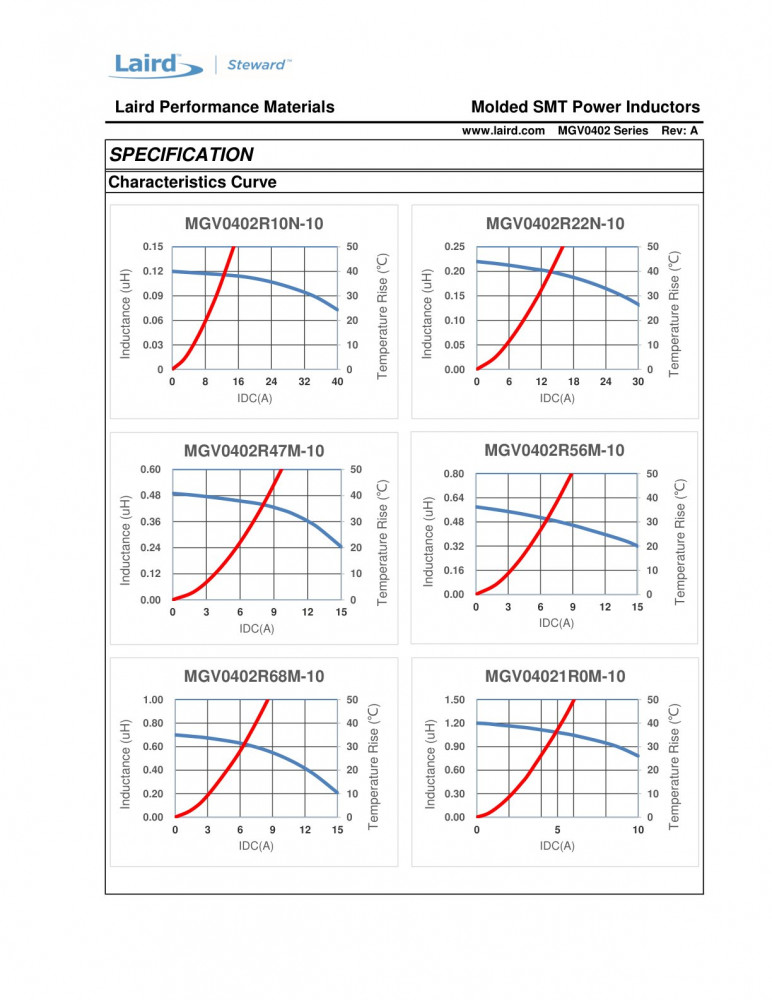Laird MGV0402 datasheet page 4