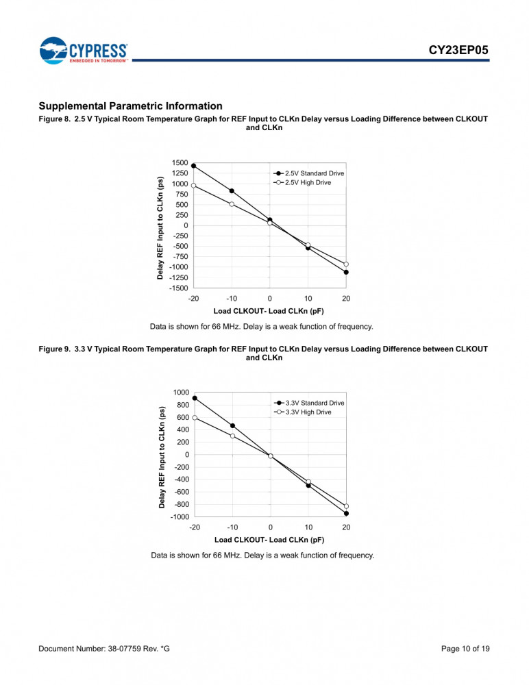CY23EP05 datasheet page 10