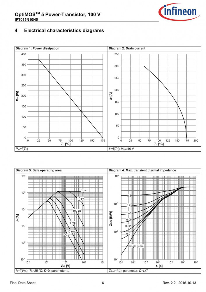 IPT015N10N5 datasheet page 6
