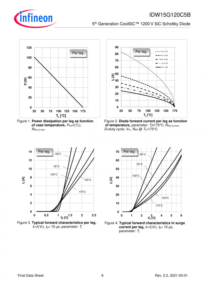 Infineon IDW15G120C5B datasheet page 6