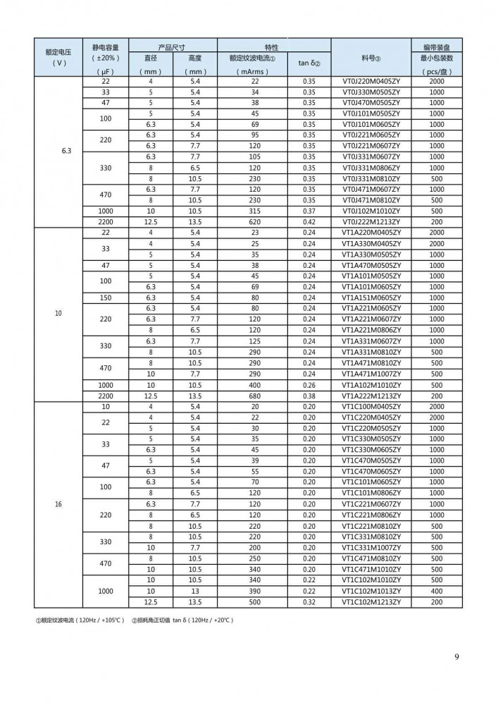 ChengTao VT series datasheet page 9