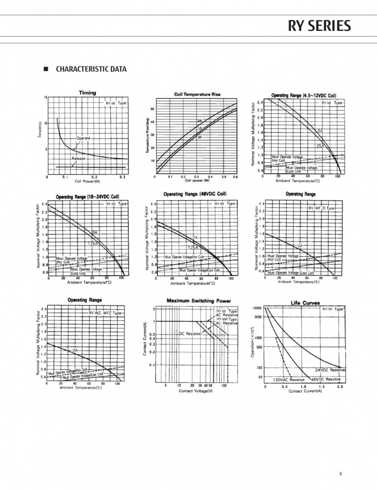 RY Series datasheet page 6
